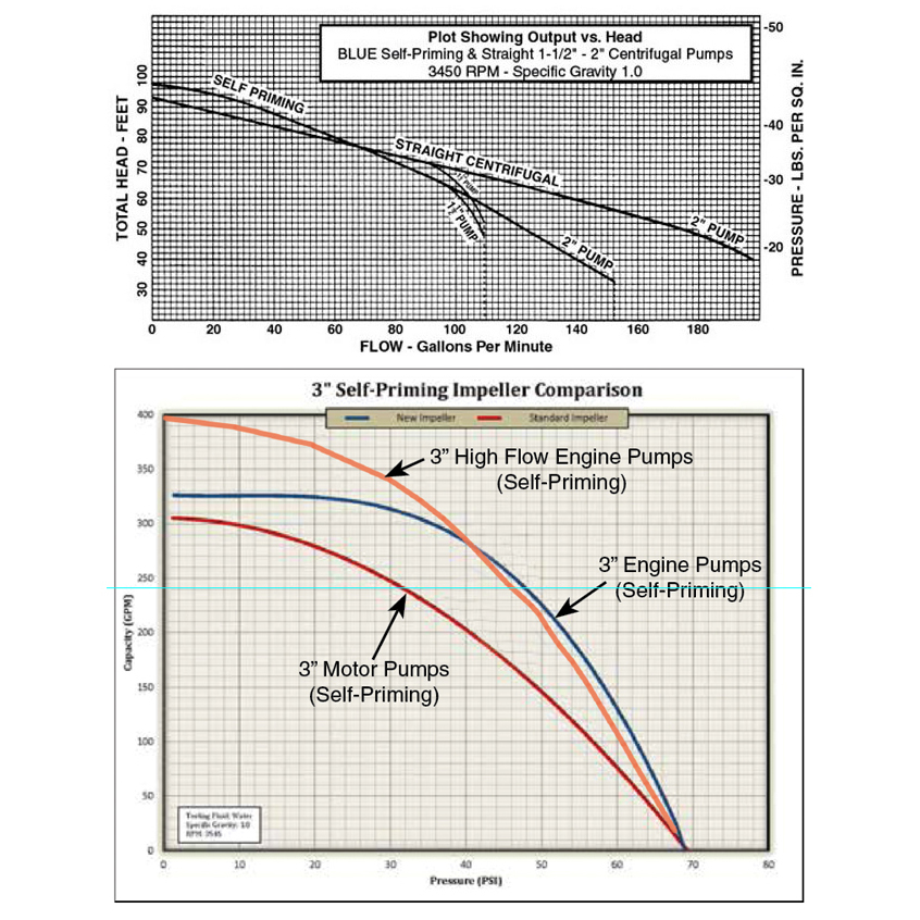 John Blue John Blue Vac-U-Seal Centrifugal Transfer Pumps, 2 and 3-inch ...