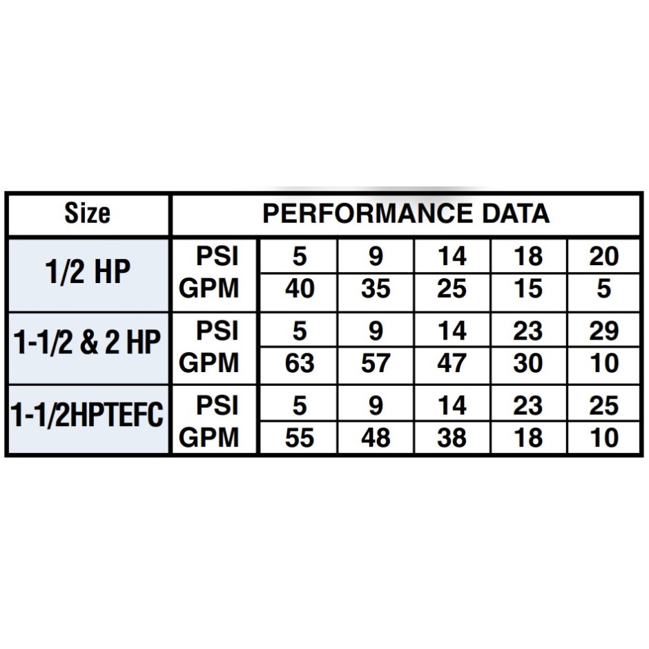 Gorman Rupp Pumps 1/2 - 2 HP Stainless Steel Centrifugal Pump / Motor ...
