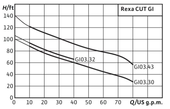 Wilo Submersible Sewage / Wastewater Pumps, Rexa CUT, 85 GPM @ 10 ...