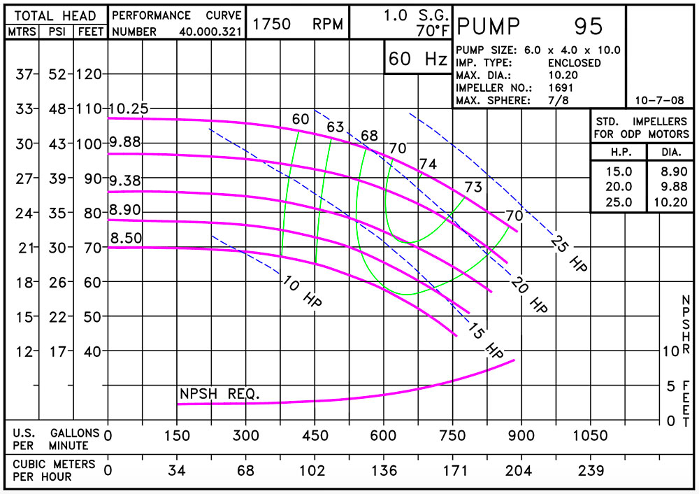 Scot Pumps MotorPump Model 95