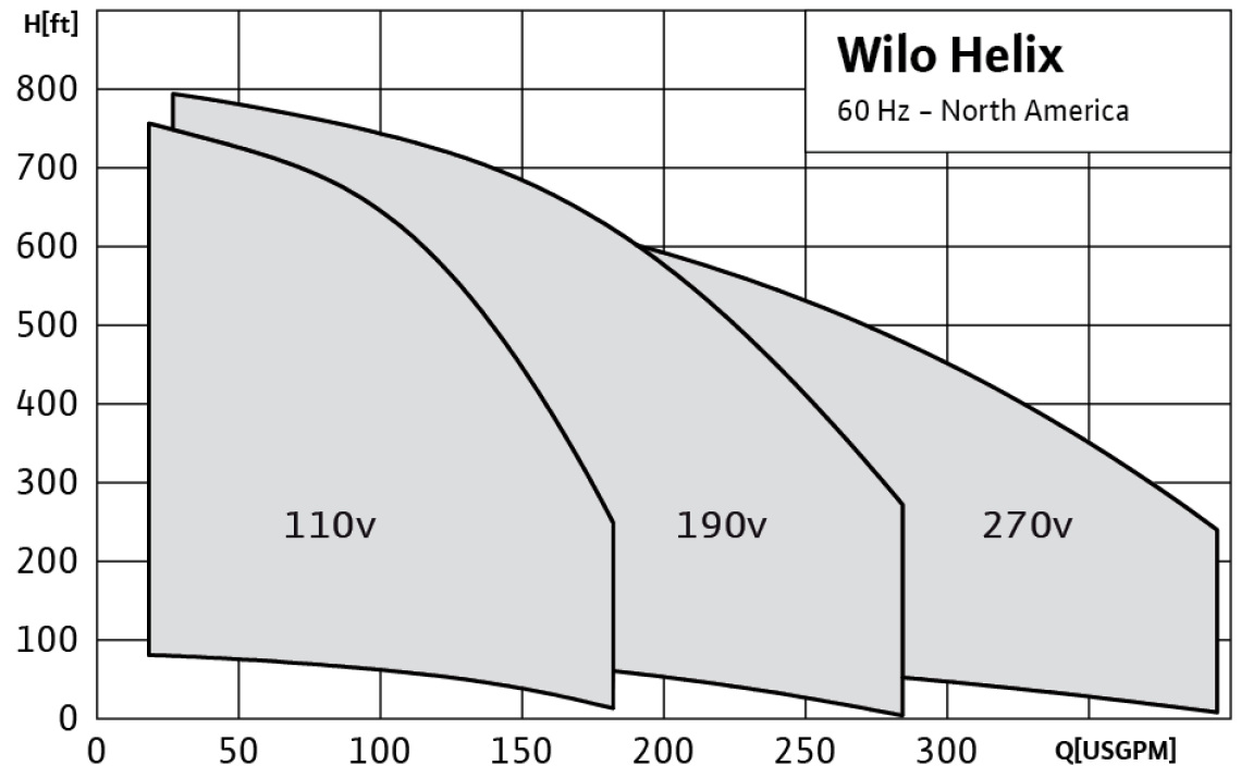 Wilo Helix Vertical Multistage Centrifugal Pumps, Models V110 - V270