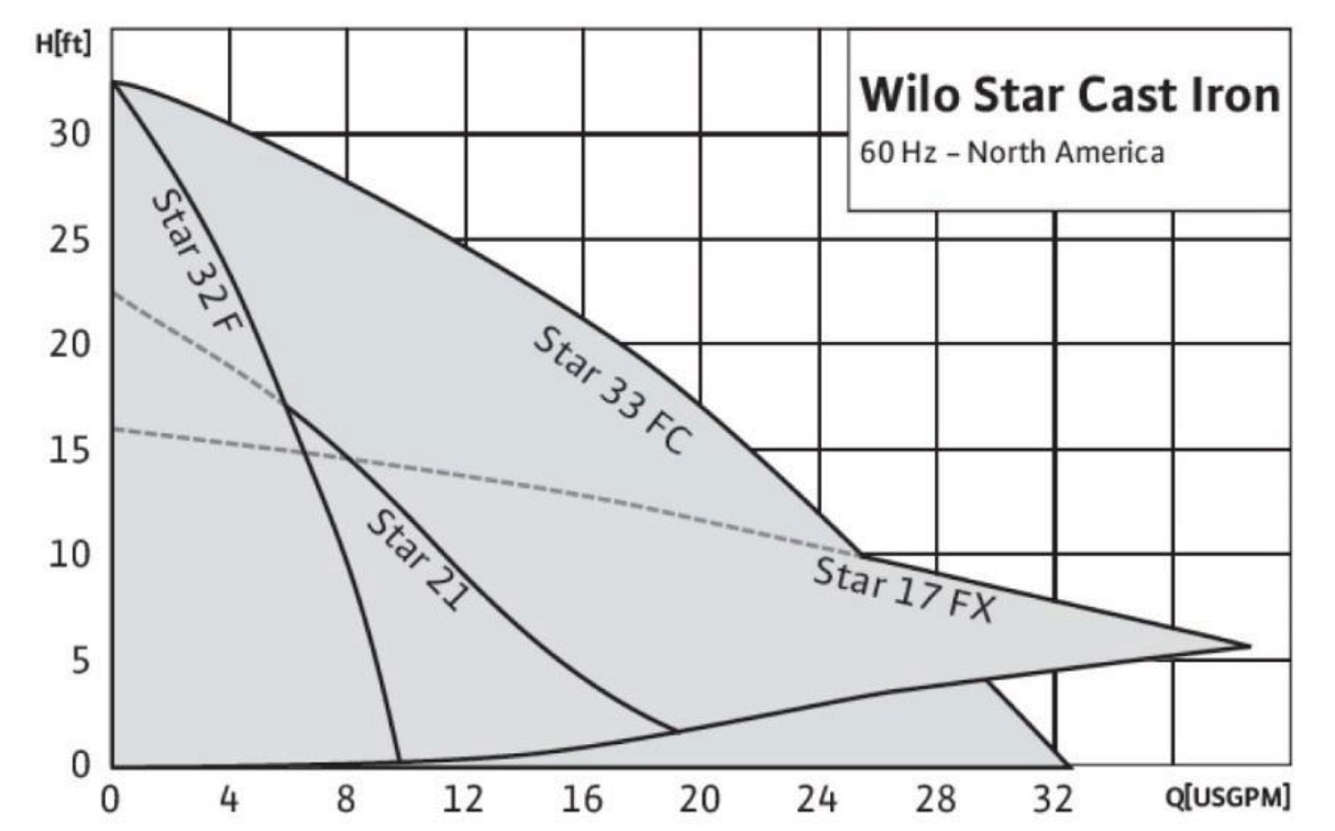 Wilo Star Residential Wet Rotor Circulators