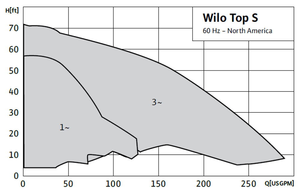 Wilo Industrial Wet Rotor Circulators, Single Phase