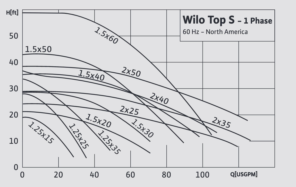 Wilo Industrial Wet Rotor Circulators, Single Phase