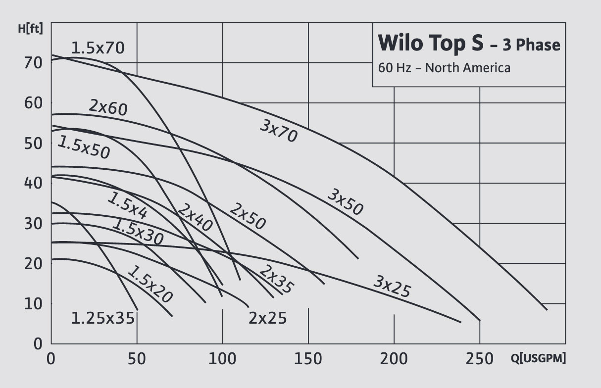 Wilo Industrial Wet Rotor Circulators, Three Phase