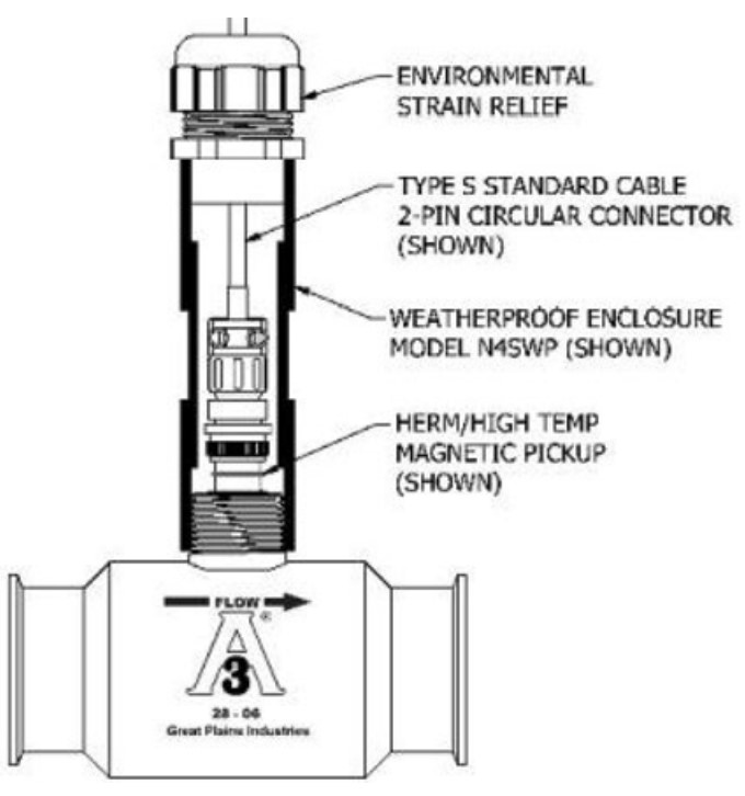 Flow Meters for 3-A Certified Sanitary Tri-Clamp Ends
