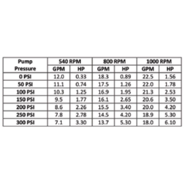 Ace Pumps Roller Pump, 8 Rollers, Cast Iron, 3/4" FPT, Less PTO Coupler ...