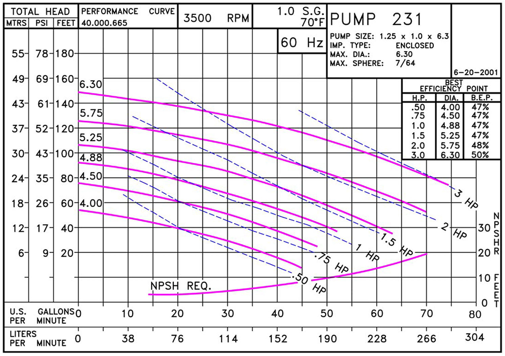 MotorPump, Model 331, Stainless Steel, 1-1/4IN x 1IN, 4.38IN Impeller ...