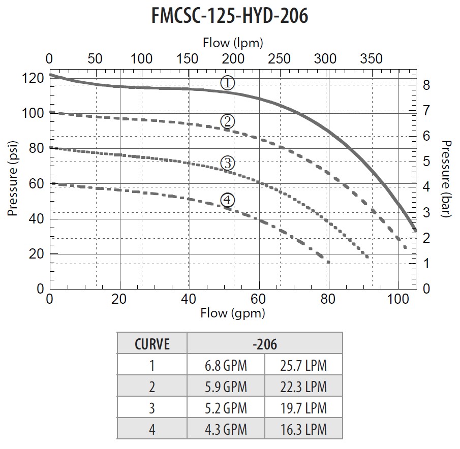 Pump, Pro 5 Series, Hydraulic Motor Drive (206 -- 7 GPM Oil) with PWM ...