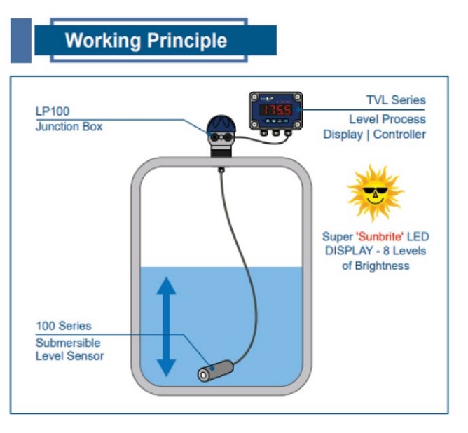 Icon Process Controls Level Process Remote Display & Controller, LED Display, Selectable ...