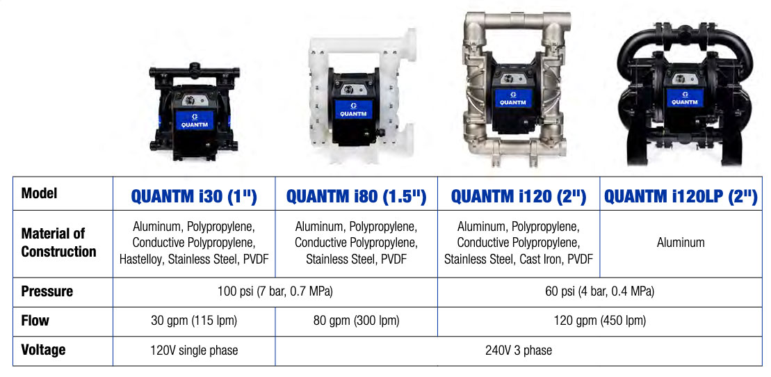 Graco Pumps Electric Operated Double Diaphragm Pumps