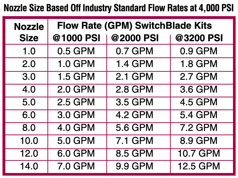 Hydra-Flex SwitchBlade™ Hydro Excavation Nozzle, Deuce Dual Switchable Kit, (2) #6 Nozzle ...