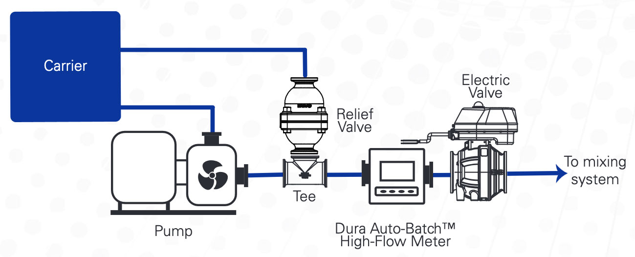 Auto Batch Meter, High Flow, 3IN M300 Flanges, VITON