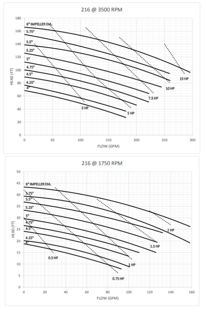 Sanitary Centrifugal Pump, BC/BP216