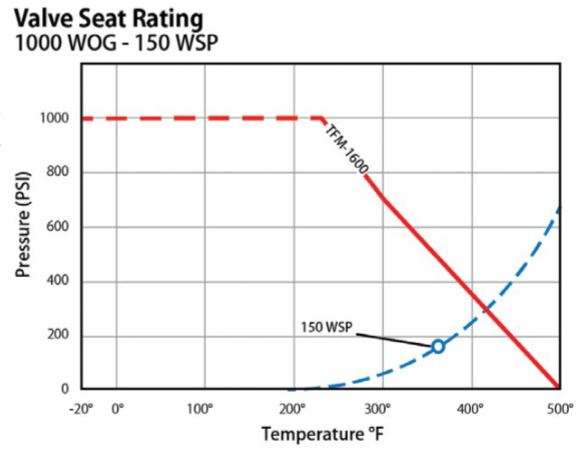 Ball Valves, 3-Piece, CF8M Stainless Steel Body, UL Listed, 1000 WOG ...