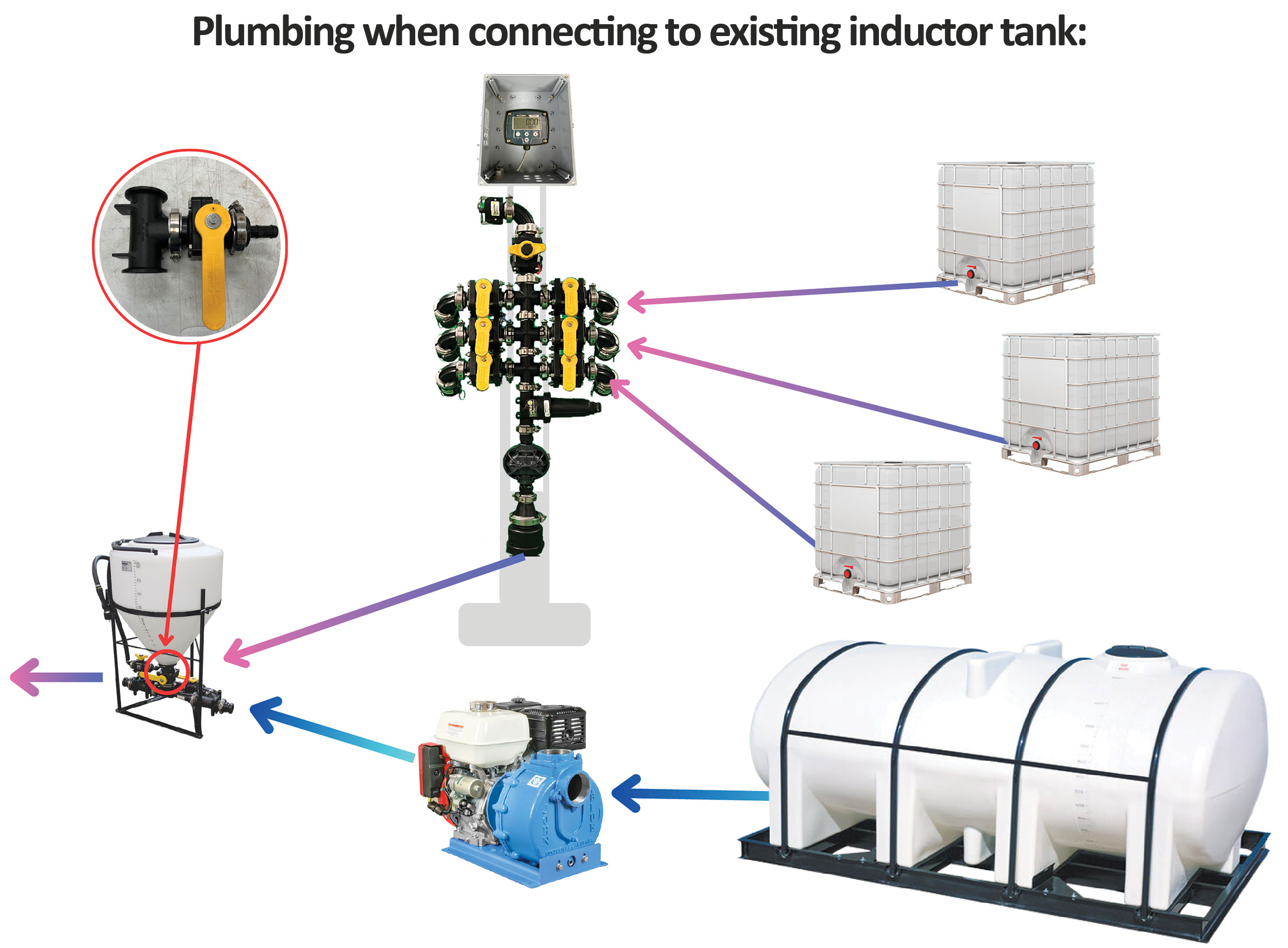 Dultmeier Sales Ag Chemical Mixing Systems without Inductor