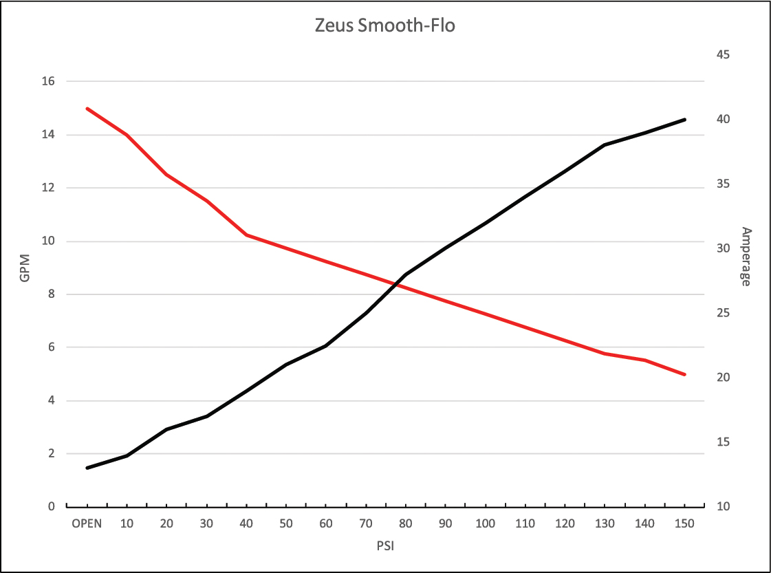 Diaphragm Pump, Zeus SmoothFlo, Dual Demand/Bypass Control, 24 VDC, 1IN ...