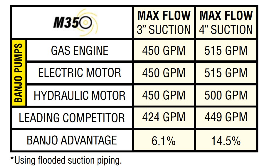 Pump, Centrifugal, 3IN X 3IN Flanged Ports, Polypropylene, Self-Priming ...